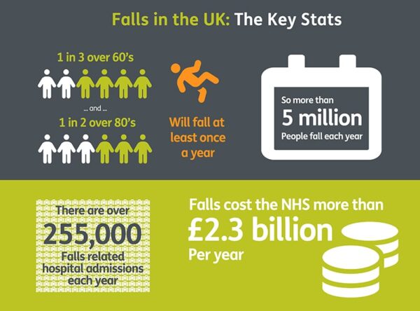 Falls Management Division - Felgains