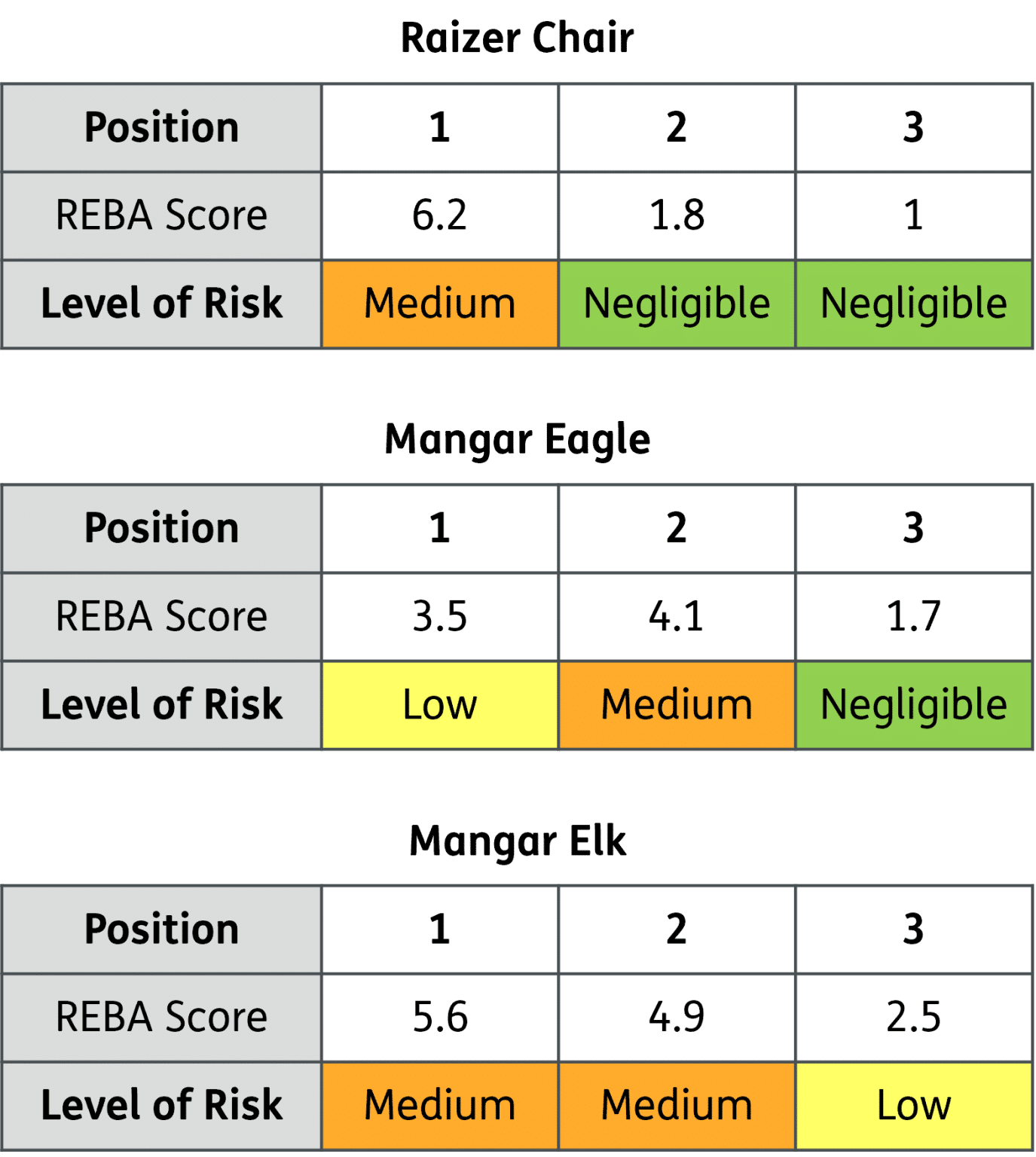 An Ergonomic Comparison of the Raizer Chair vs Mangar Cushions from ...