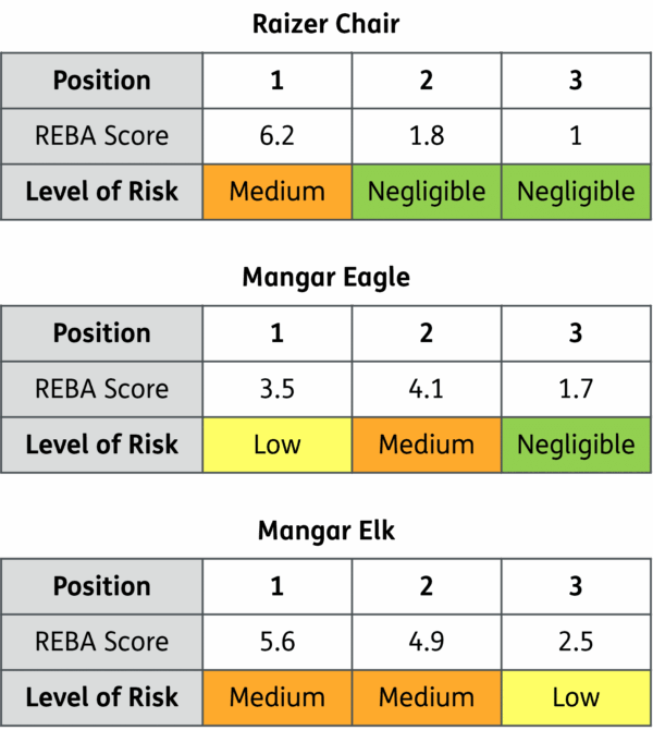 An Ergonomic Comparison of the Raizer Chair vs Mangar Cushions from ...