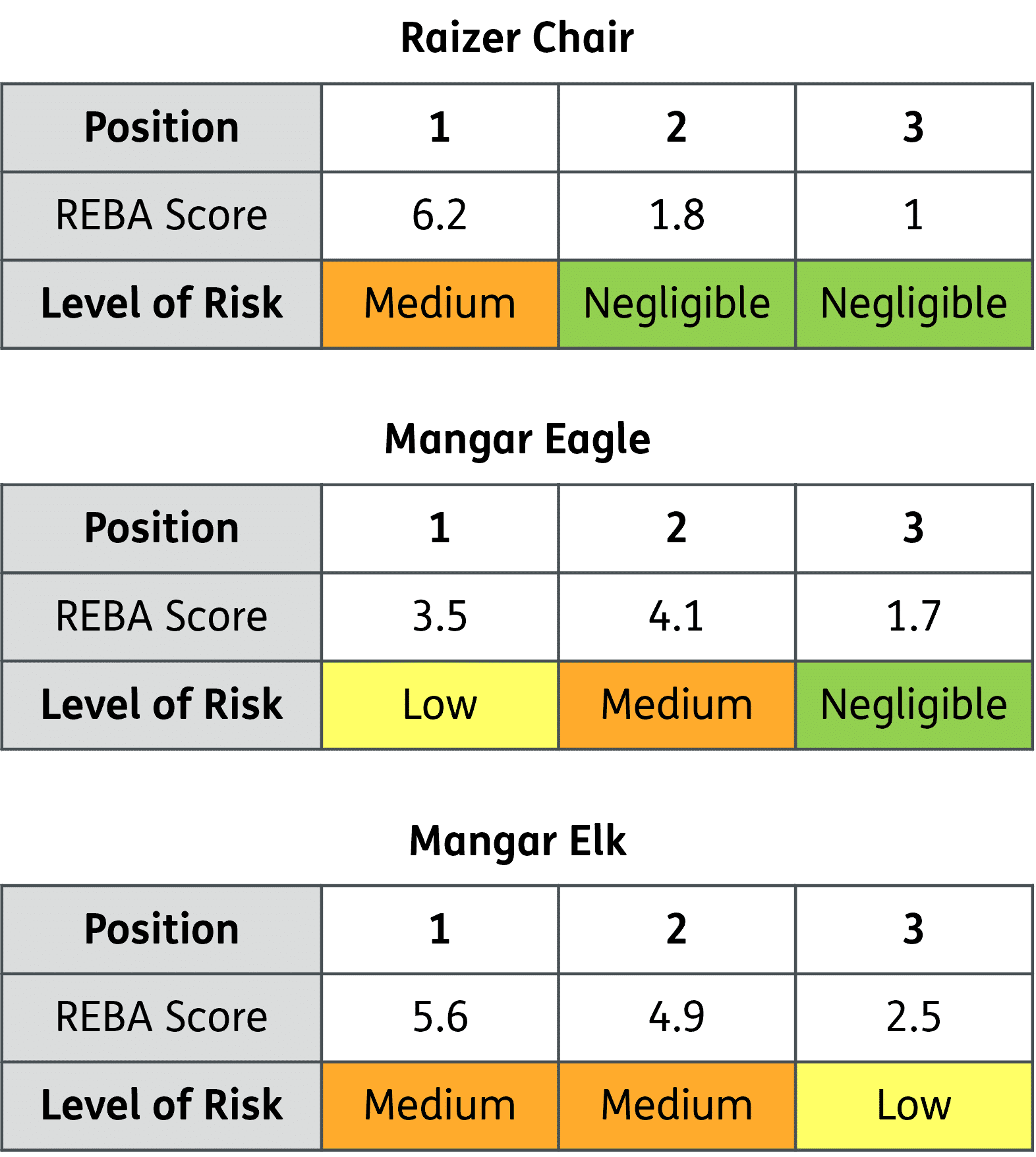 An Ergonomic Comparison of the Raizer Chair vs Mangar Cushions from ...