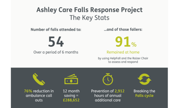 Care Equipment Case Studies - How Ashley Care are improving falls ...