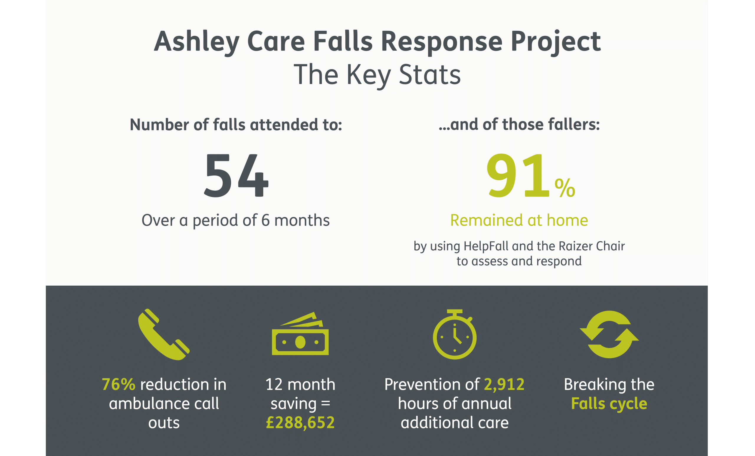 Care Equipment Case Studies - How Ashley Care are improving falls ...